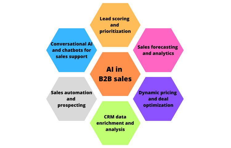 Should my B2B business invest in AI technology?